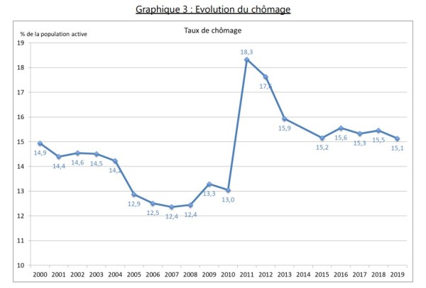 Tunisie Un Taux De Chômage Record Au Troisième Trimestre 2021