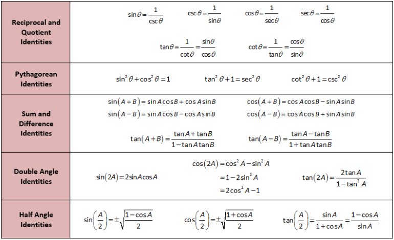 Trigonometry Formulas For Functions Ratios And Identities Pdf