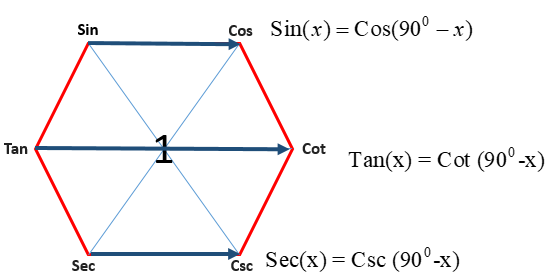 Trigonometric Identities Hexagon Pdf Math Is Fun