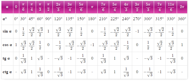 Trigonometry Formulas For Functions Ratios And Identities Pdf