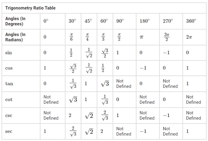 Fitfab Sin Cos Table 0 To 360