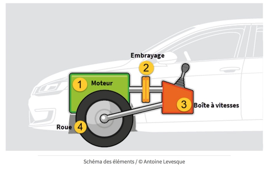 Quid De Lembrayage Comment ça Marche