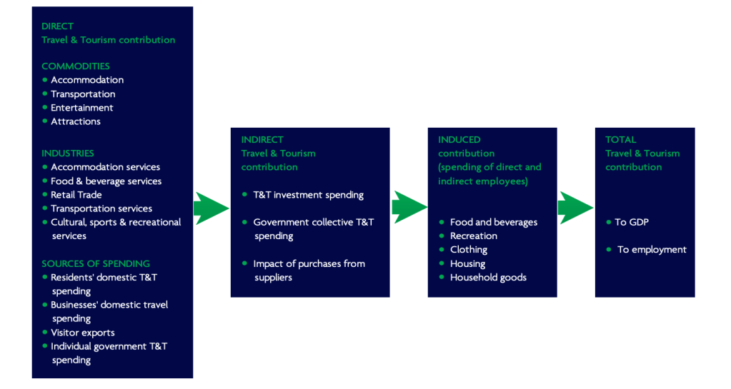 10 Economic Impacts Of Tourism Explanations Examples Tourism Teacher