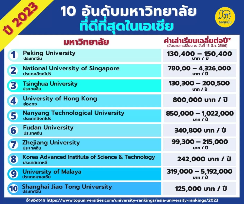 10 มหาวิทยาลัยที่ดีที่สุดในเอเชีย 2023 ลงทุนมัม