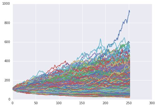 Monte Carlo Simulation In Python Simulating A Random Walk Python