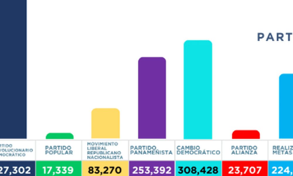 Panamá Cuenta Con 1 Millón 700 Mil De Inscritos En Partidos Políticos