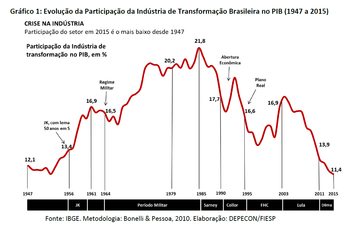 Ascensão E Queda Da Complexidade Produtiva Da Economia Brasileira1964