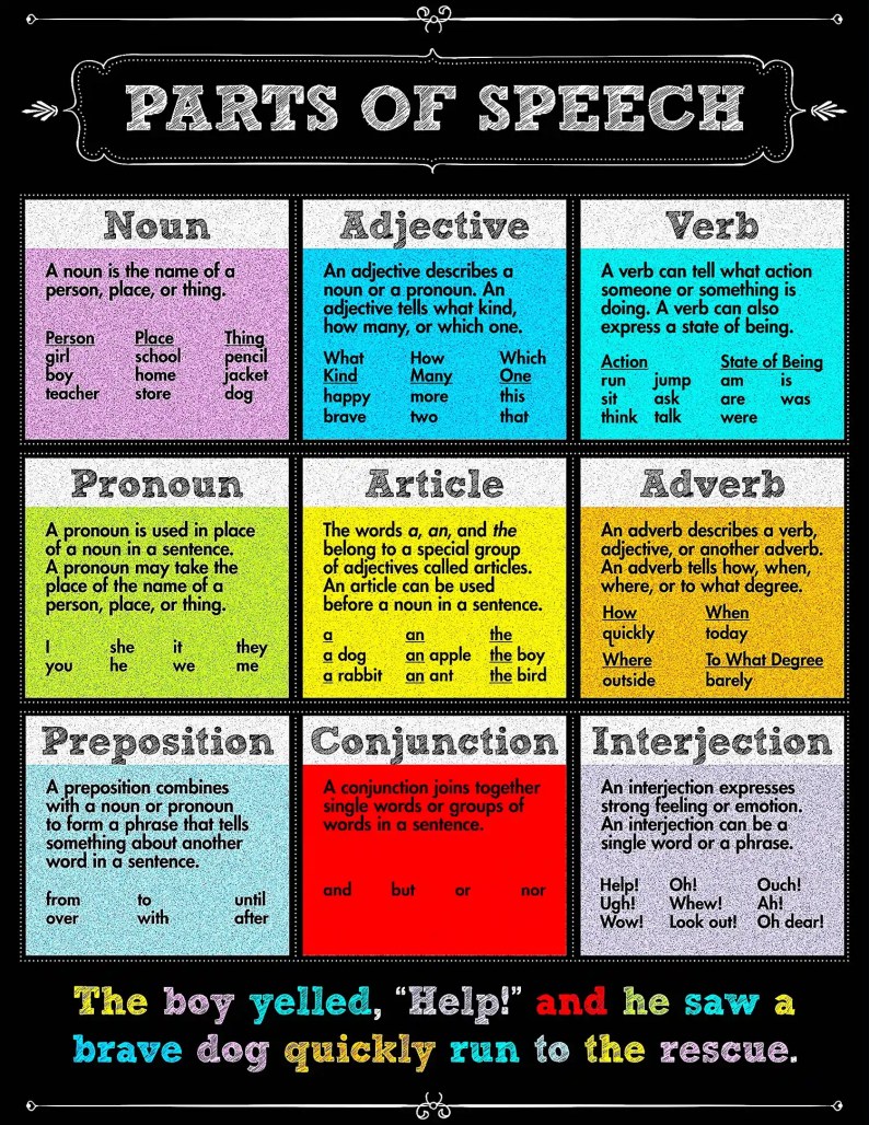 8 Parts Of Speech Chart Definition And Examples Pdf