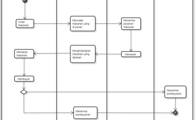 Apa Itu Activity Diagram Mengenal Pengertian Activity