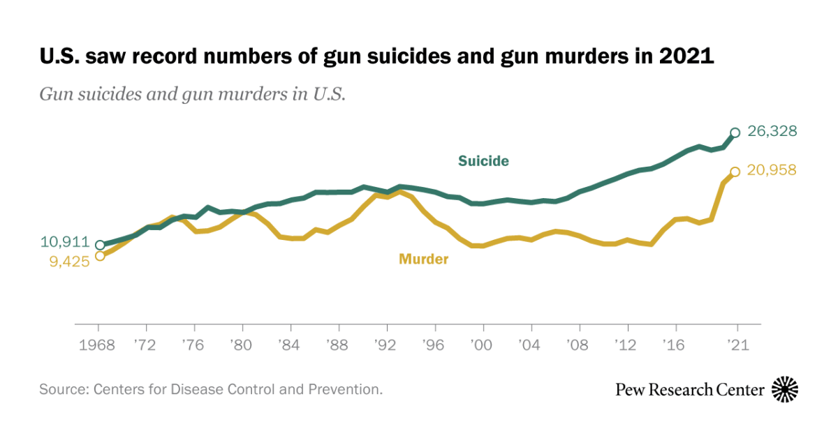 What The Data Says About Gun Deaths In The Us 2023