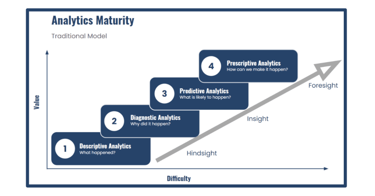 What Is Analytics Maturity Framework Phdata