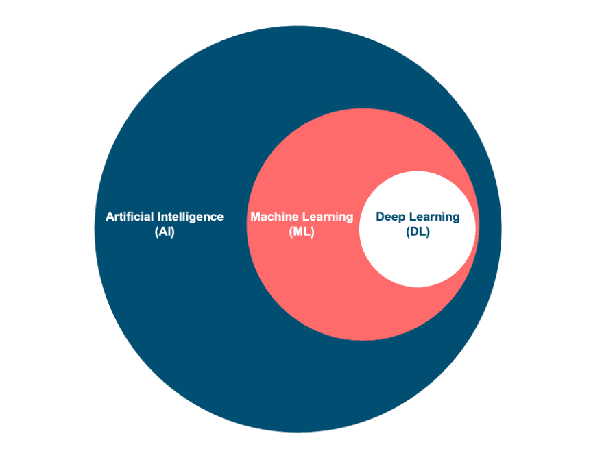 Data Science Terms You Should Know The Difference Between Ai Ml And