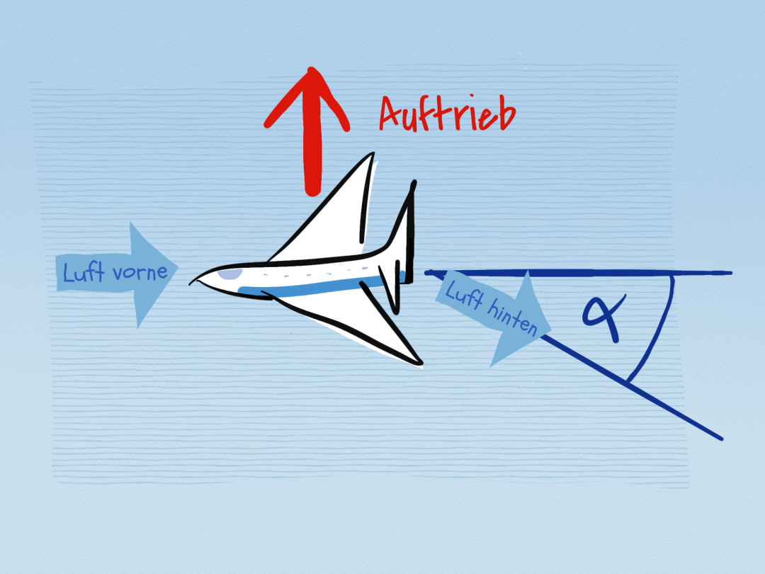 Warum Fliegt Ein Flugzeug Physikalische Soiree Wissen