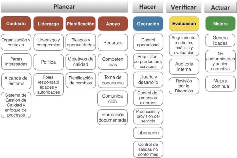 Modelo De GestiÓn De Calidad Iso 90012015