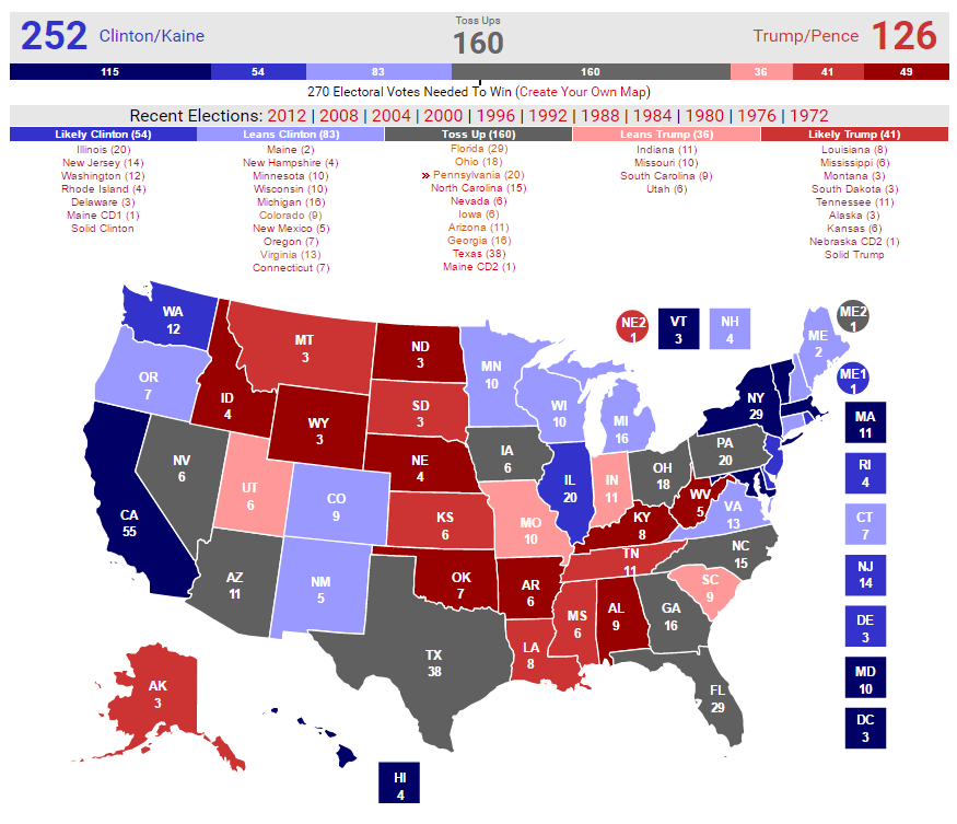 Realclearpolitics Moves Pa To “toss Up” Status Politicspa