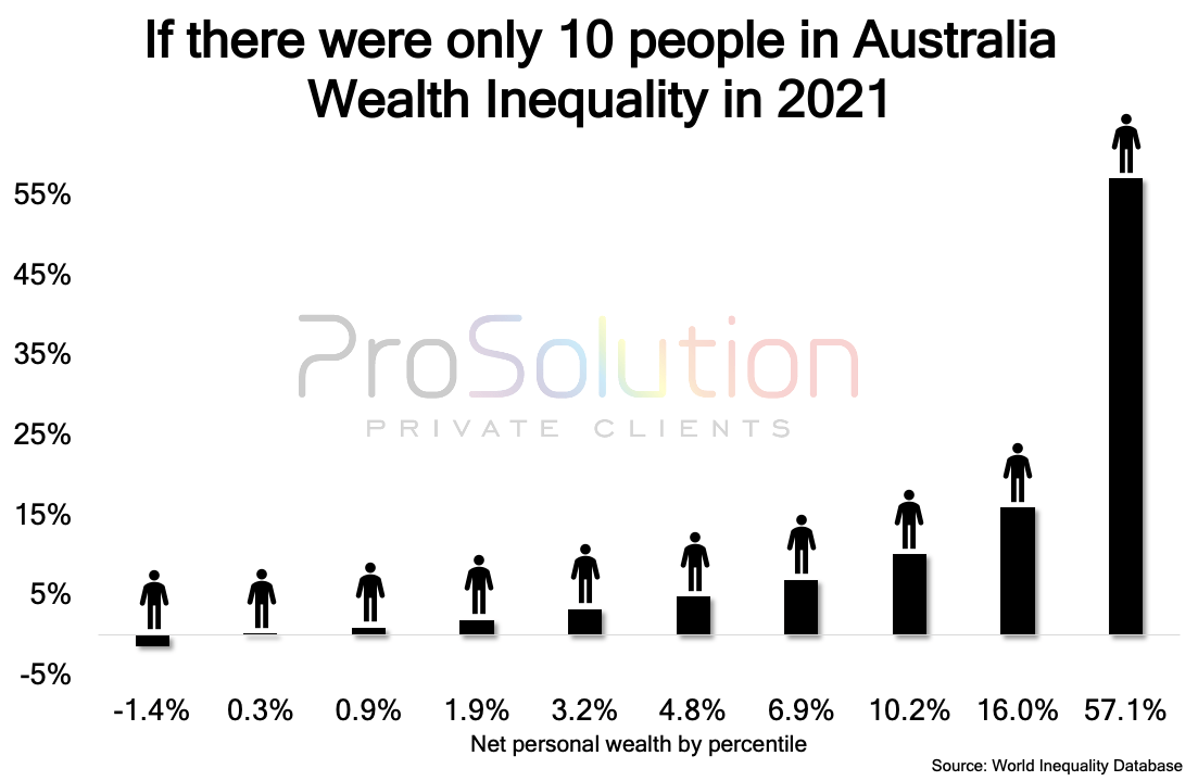 Wealth Inequality Where The Wealth Goes The Capital Growth Flows