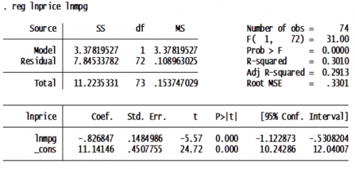 Non Linear Regression Analysis In Stata And Its Interpretation