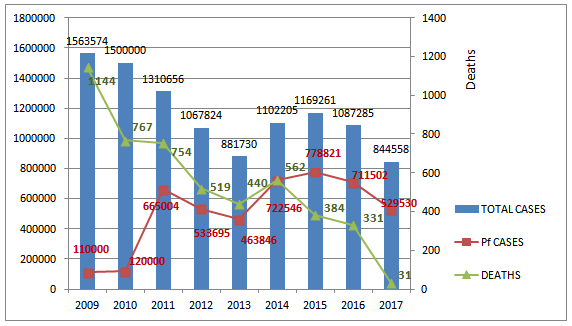 Malarial Prevalence With Respect To Public Health Expenditure In India