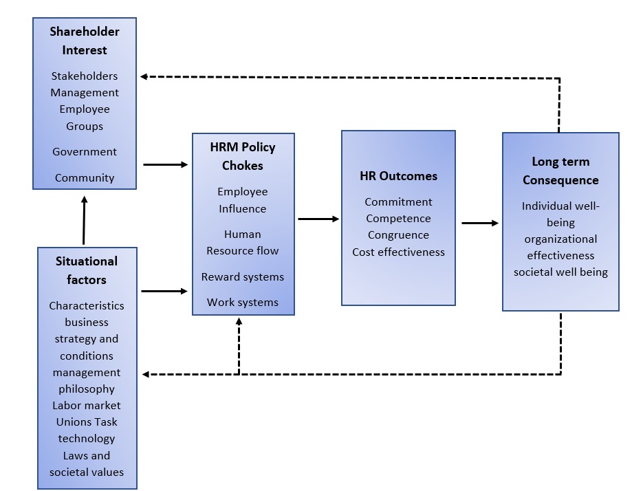 Models Of Human Resources Management Or Hrm Practices