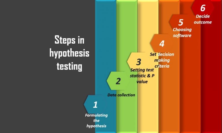 Understanding Various Hypothesis Testing Steps