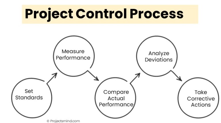 Project Controls In Project Management The Complete Guide