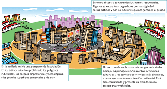 Tema 20 La Estructura Urbana Recursos Académicos