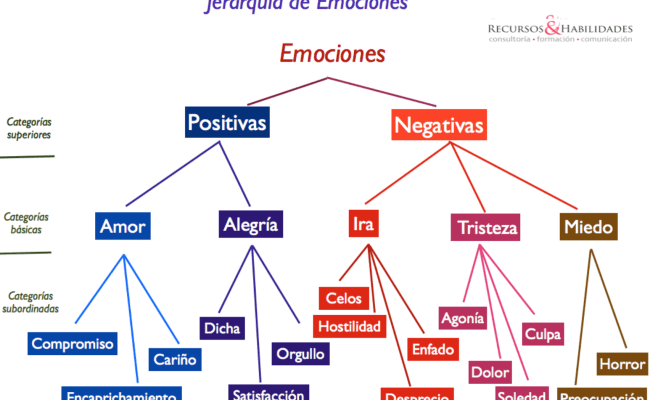 Esquema De Emociones 1 Emociones Emocional Y Inteligencia Emocional