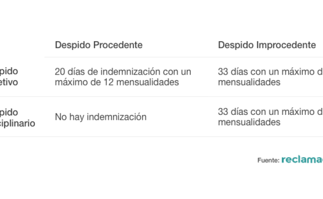 Tipos De Despido Despido Disciplinario Y Objetivo Otosection