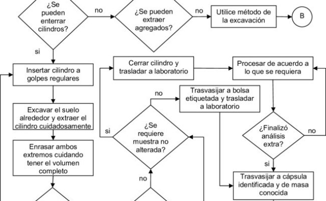 Nomenclatura Diagrama De Flujo Sosma Images Porn Sex Picture