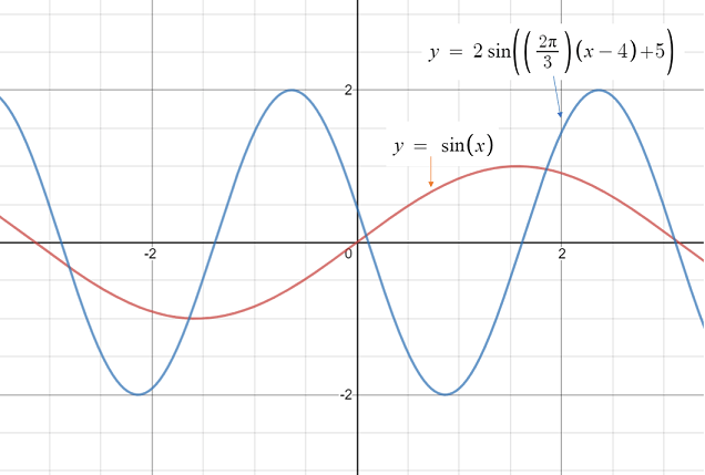 Finding Equation Of A Sinusoidal Function Diy Projects