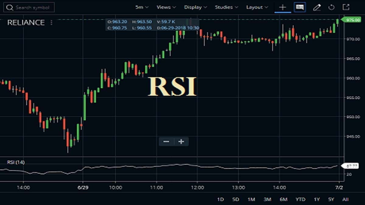 Rsi Indicator Relative Strength Index Explained Stockmaniacs