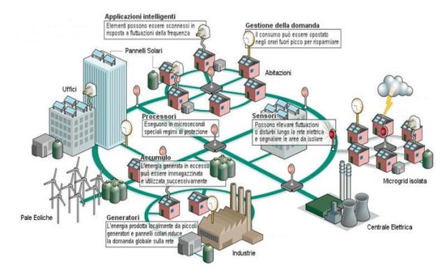 Le Smart Grid