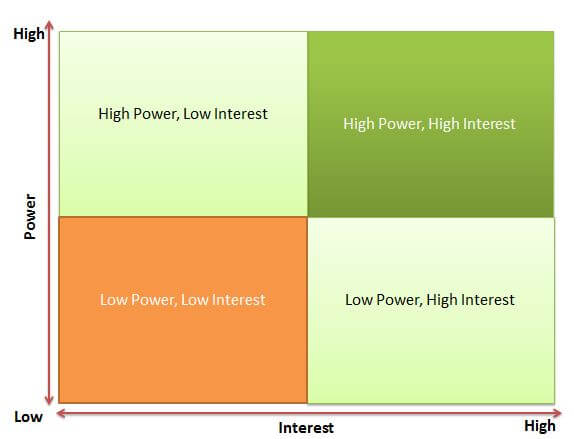 Stakeholder Analysis How To Analyze Project Stakeholders