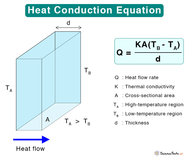 What Is Heat Conduction Equation Tessshebaylo