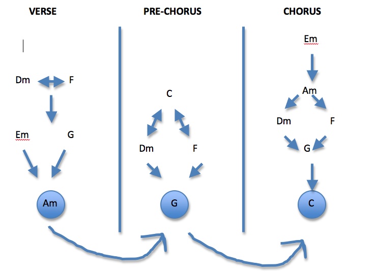 Creating Chords That Work In Any Song Style The Essential Secrets Of