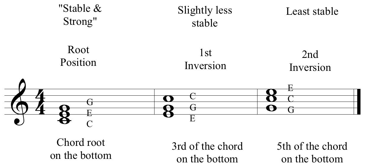 How To Use Chord Inversions To Greatest Effect The Essential Secrets