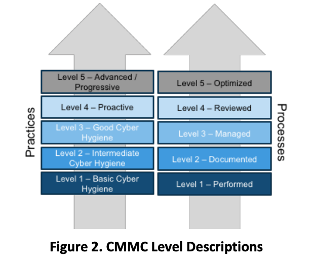 Cybersecurity Maturity Model Certification Cmmc Levels Security
