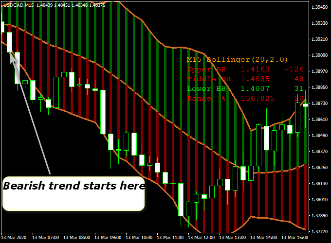 Hyper Advanced Bollinger Bands Forex Indicator For Mt4