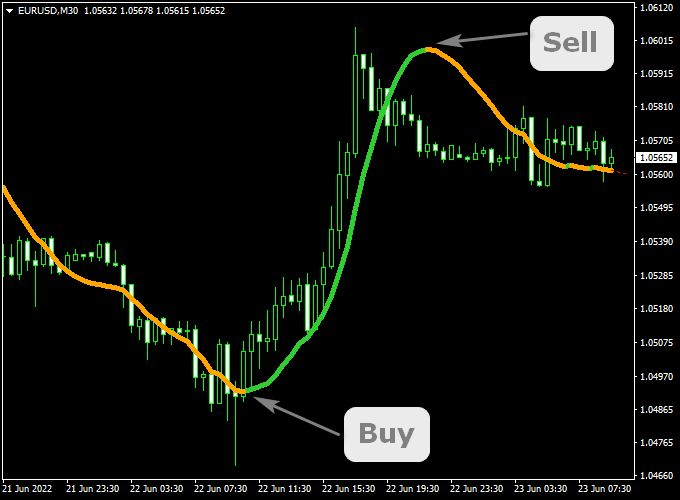 Holt Double Exponential Smoothing Indicator For Mt4