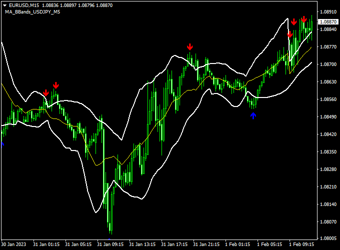 Ma Bollinger Bands Forex Indicator Mt4