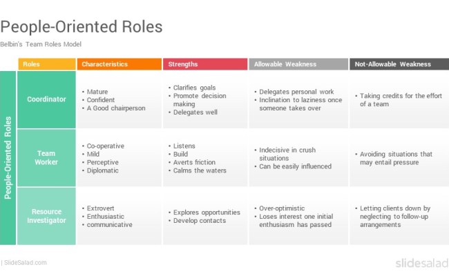 Belbins Team Roles Model Powerpoint Template Diagrams