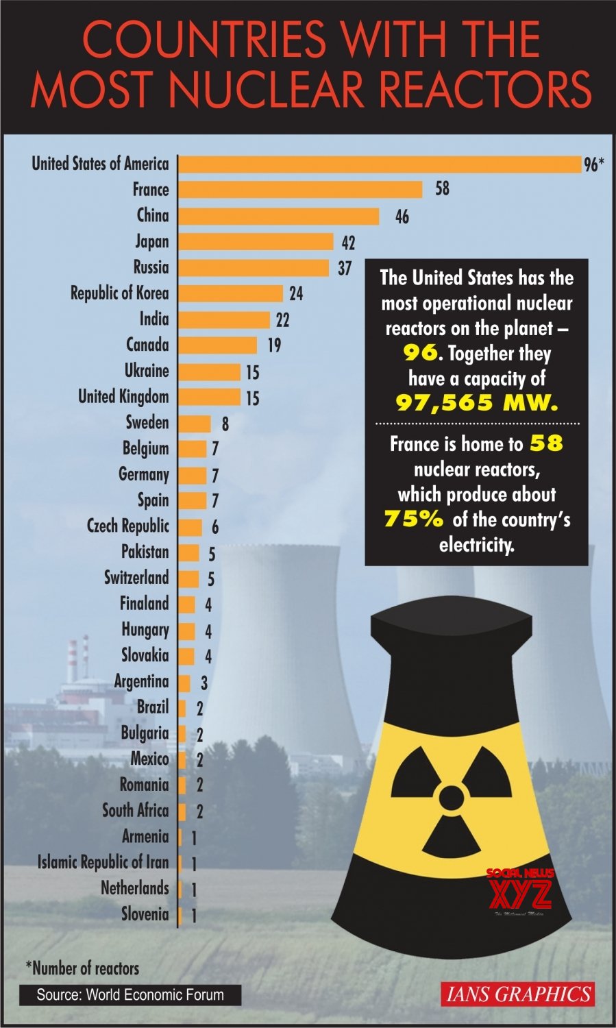 Infographics Countries With The Most Nuclear Reactors Gallery