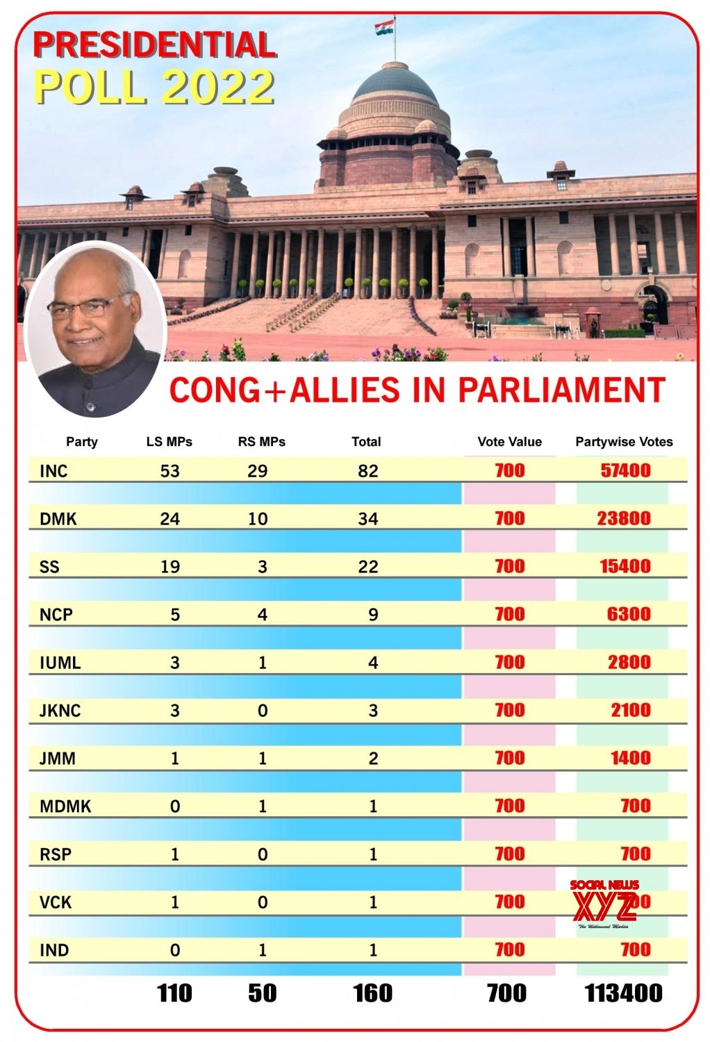 Infographics Presidential Poll 2022 Gallery Social News Xyz