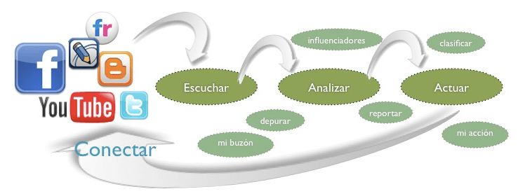 10 Claves Para Entender La Escucha Activa En Redes Sociales