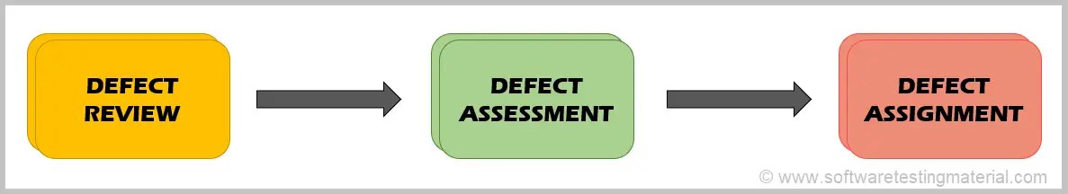 Defect Triage Process In Software Testing Complete Guide