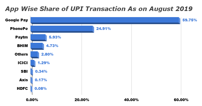 7 Best Upi Payments App In India 2022 A Complete Analysis