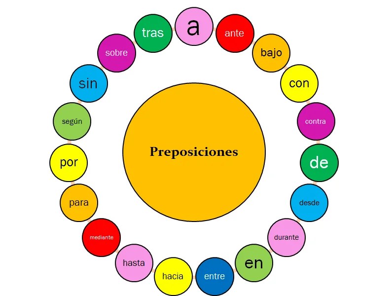 Preposiciones Fundación Sonría