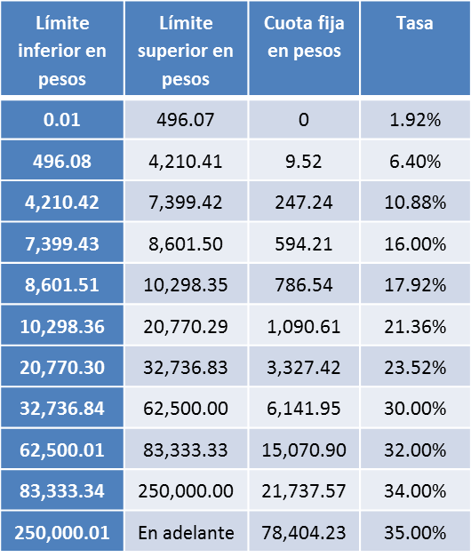 Cómo Calcular El Isr Mensual Para Salarios Cade Soluciones