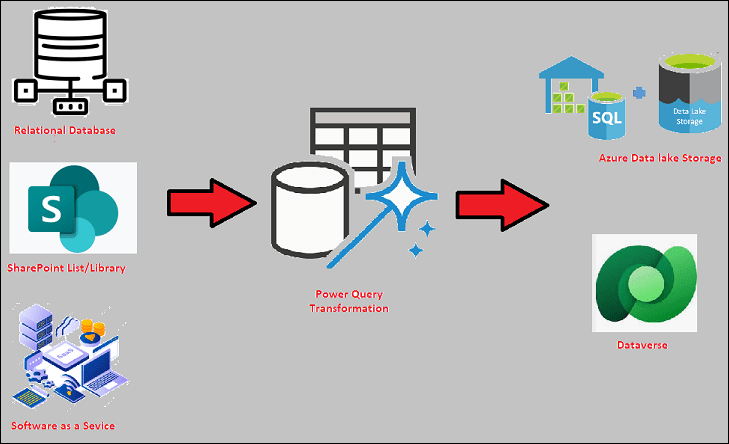 How To Create And Use Dataflow In Dataverse Sharepoint And Microsoft