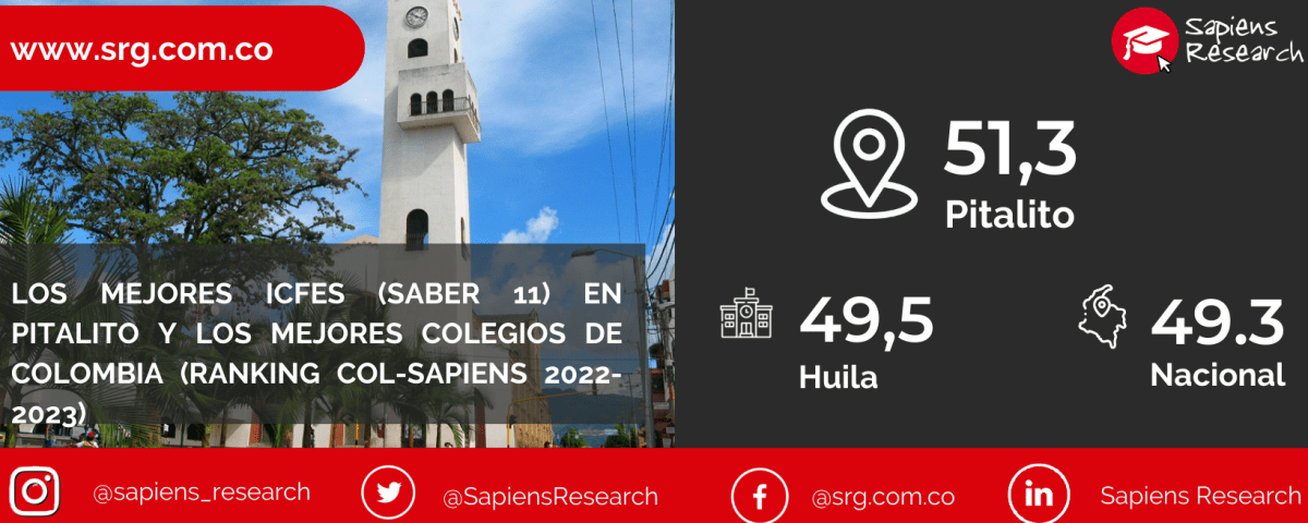 Los Mejores Icfes Saber 11 En Pitalito Y Los Mejores Colegios 2022 2023